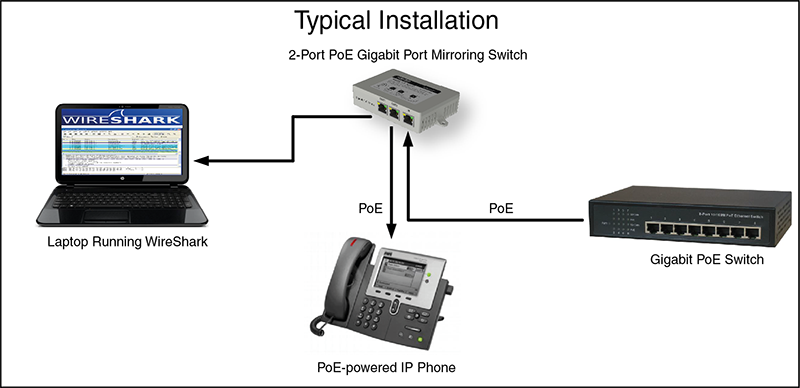 پورت میرورینگ (Port Mirroring) چیست؟ - تیبا سامانه